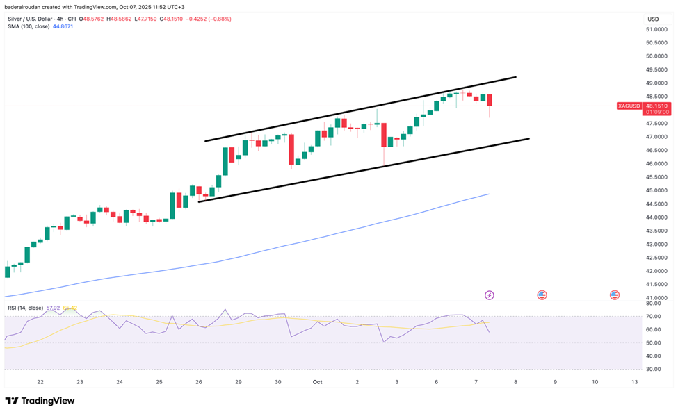 Silver Price Forecast October 2025: Is Silver the new Gold?