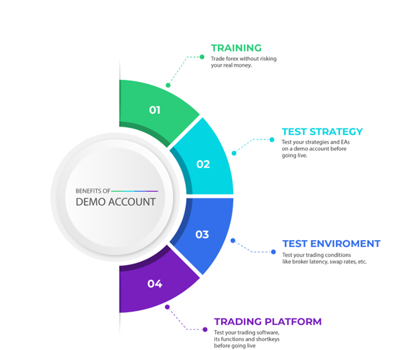 How to use a Demo Trading Account Effectively: Test Strategies Without ...